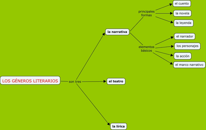 Los géneros literarios